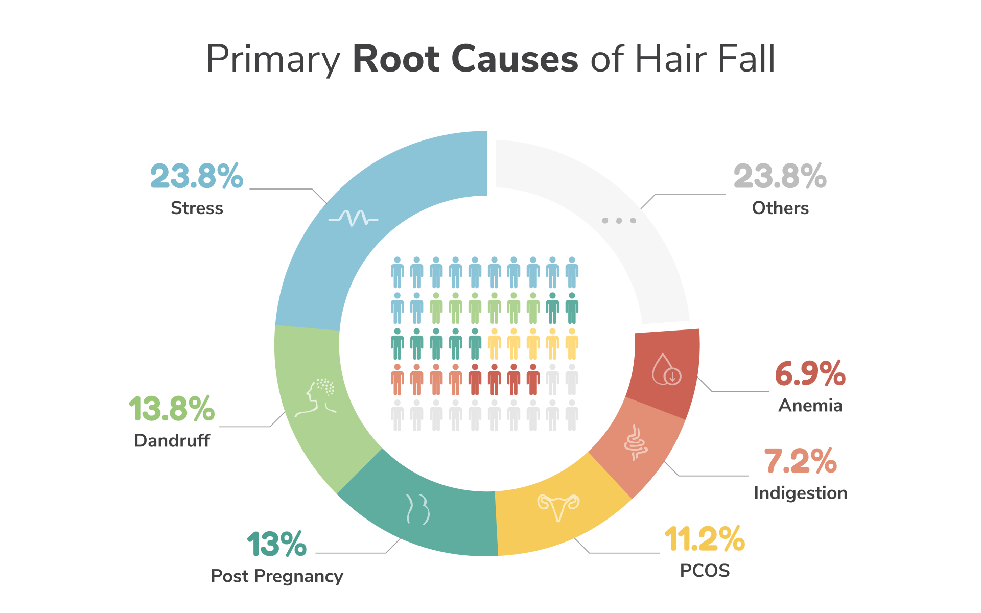 Traya’s study reveals a concerning finding: One in Two Women Aged 36-40 ...